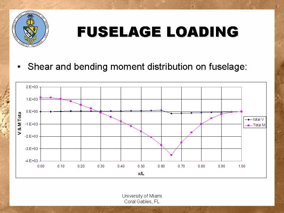 Fuselage Loading cont.